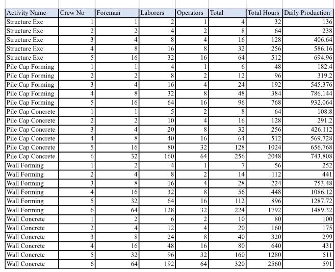 Solved see the attached template to find the optimum crew | Chegg.com