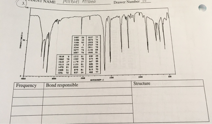 Solved NAME nael Atlano Drawer Number molim 1908 31 | Chegg.com