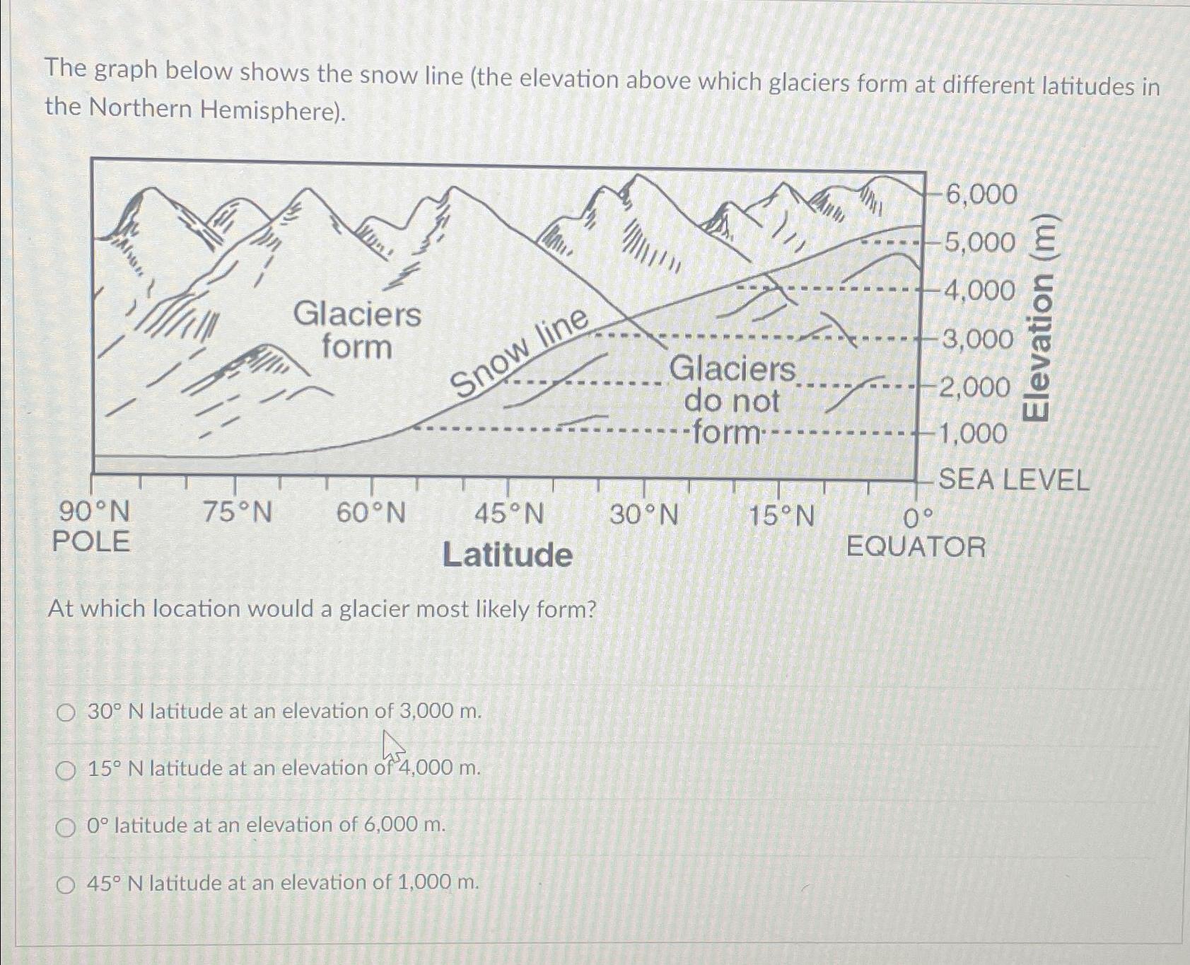 Solved The graph below shows the snow line (the elevation | Chegg.com