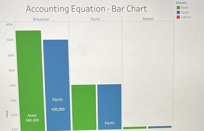 Solved Element Accounting Equation - Bar Chart Asset 1. | Chegg.com