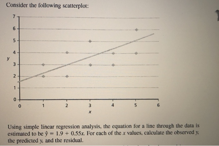 Solved Consider the following scatterplot: 6 5 5 4 y 3 3 2 1 | Chegg.com