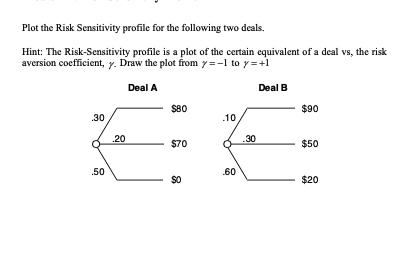 Solved Plot the Risk Sensitivity profile for the following | Chegg.com