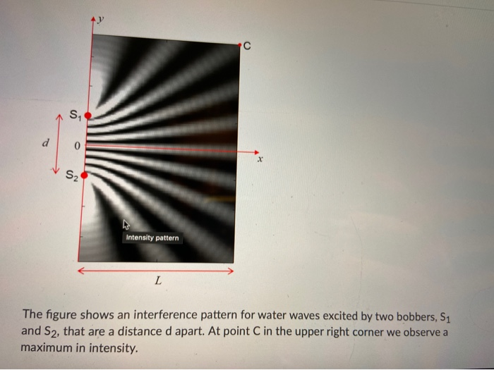 Solved Intensity pattern The figure shows an interference | Chegg.com