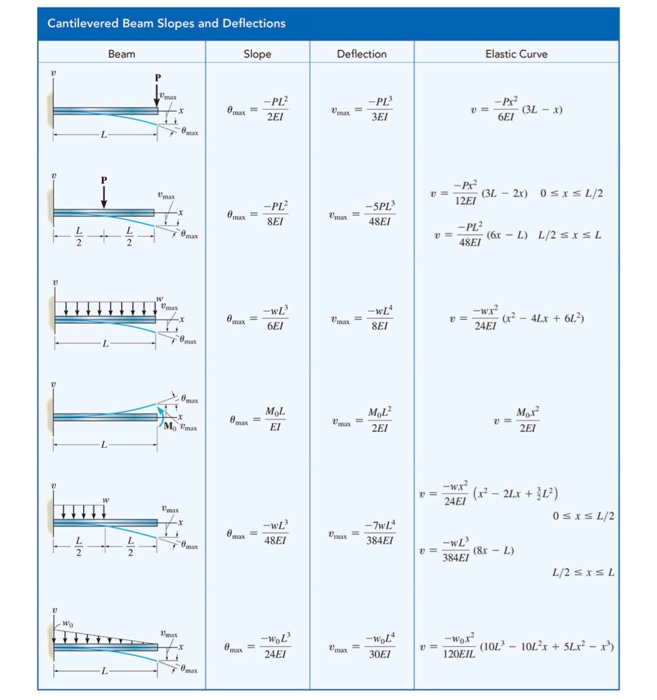 Beam Deflection Equation Variables - The Best Picture Of Beam