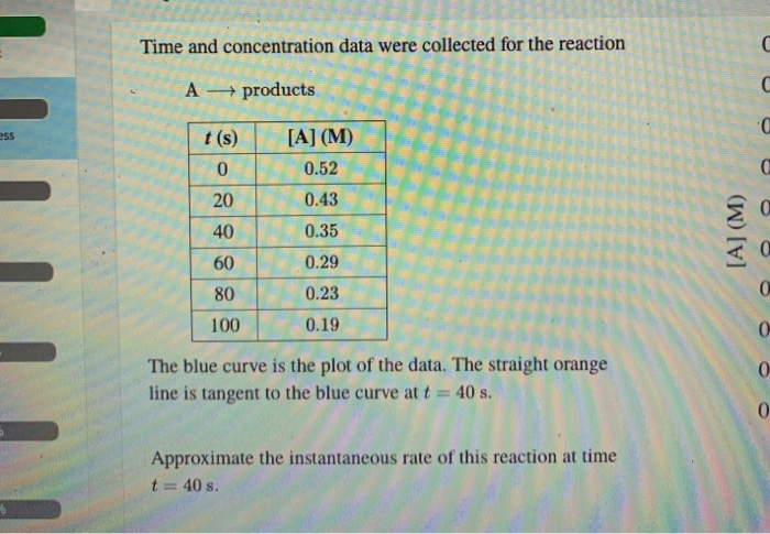 Solved Time and concentration data were collected for the | Chegg.com