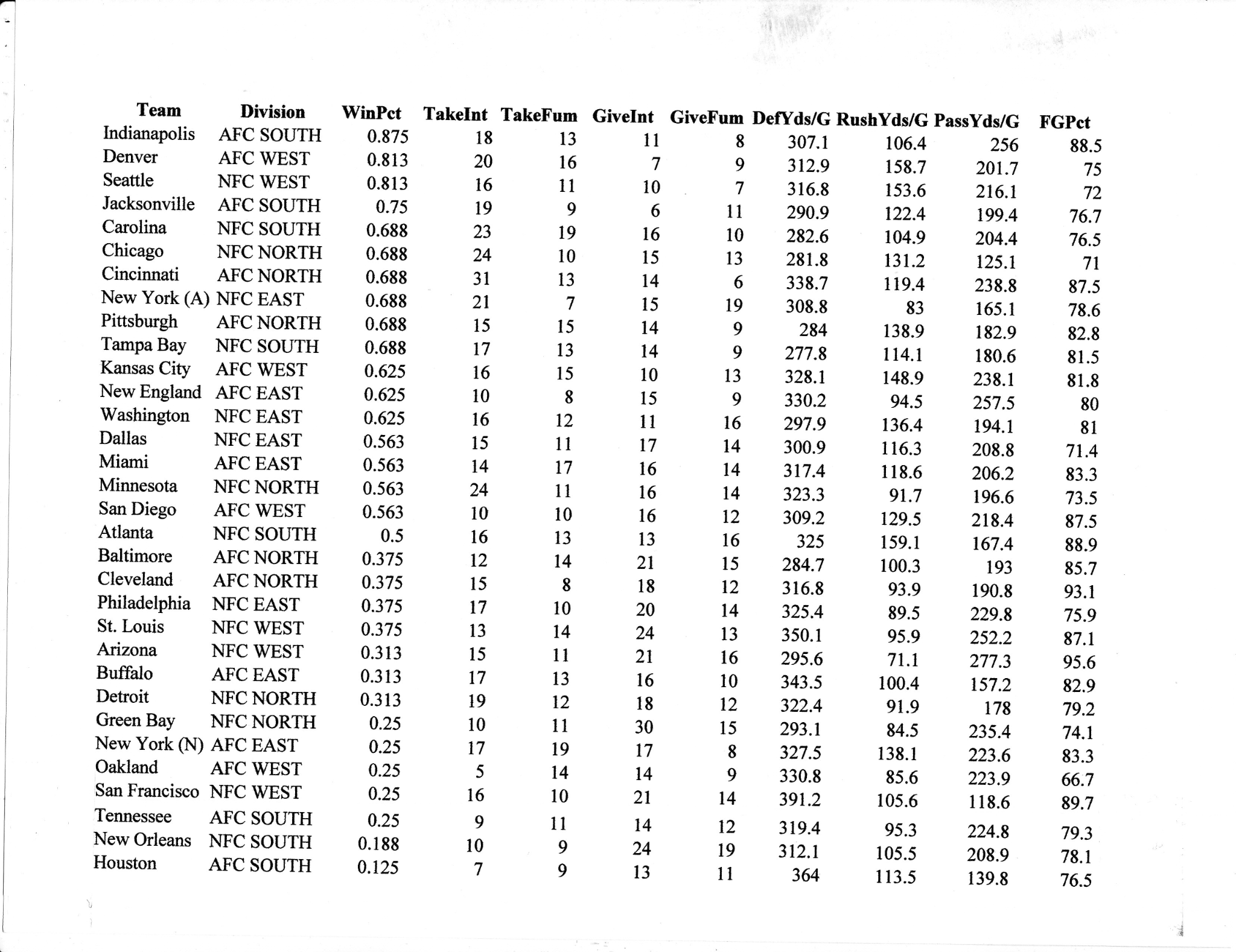 The National Football League (NFL) records a variety | Chegg.com