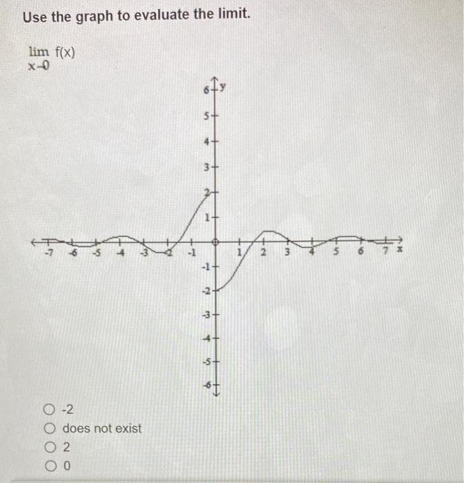 Solved Use the graph to evaluate the limit. lim f(x) x-0 + | Chegg.com