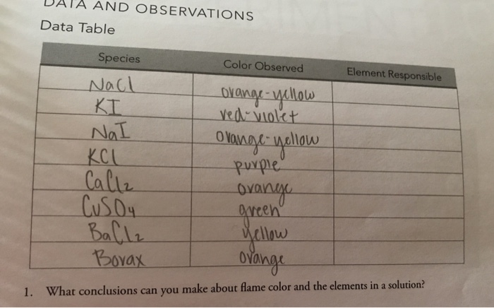 Solved DATA AND OBSERVATIONS Data Table Color Observed | Chegg.com