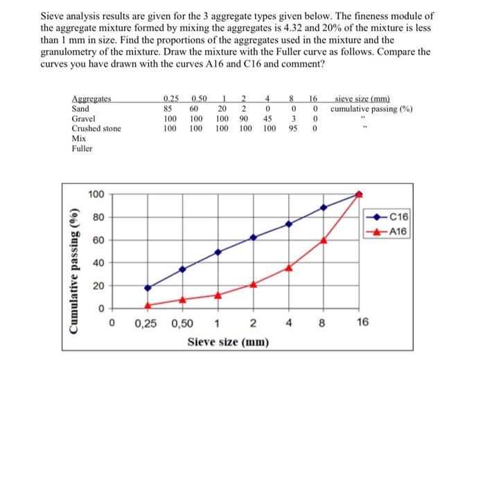 Solved Sieve analysis results are given for the 3 aggregate | Chegg.com