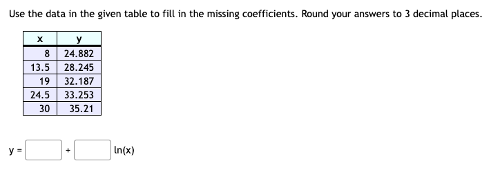 Solved Use the data in the given table to fill in the | Chegg.com