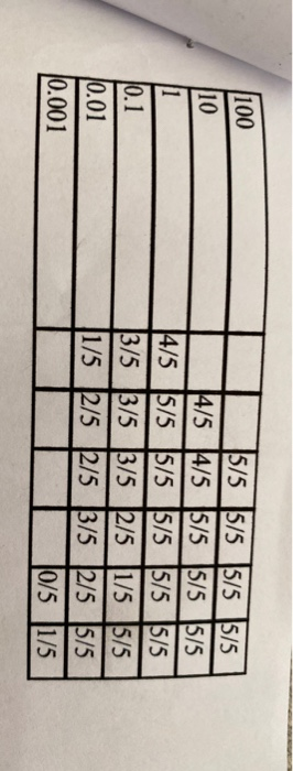 Solved 9. Use the MPN Table and Thomas Equation to estimate | Chegg.com