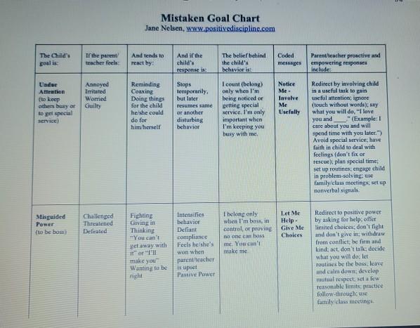 1Review the Mistake Goal Chart below, identify a | Chegg.com