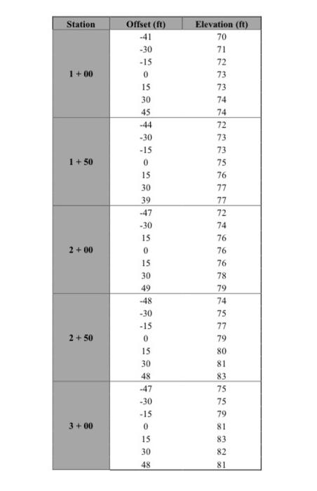 Solved Profile Leveling Stations, elevations, and offsets | Chegg.com