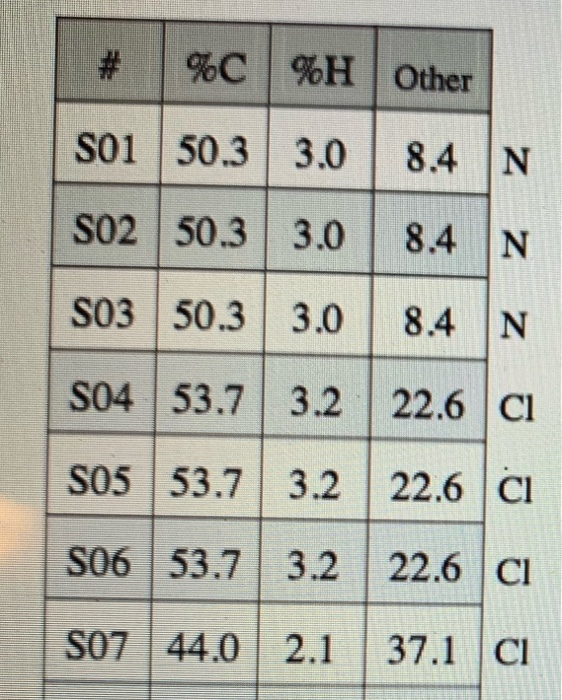 Solved using SO7 on chart, what is the empircal formula and | Chegg.com