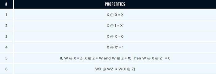 Solved (3 of 10) Use the XOR properties in Figure 8.15 to | Chegg.com