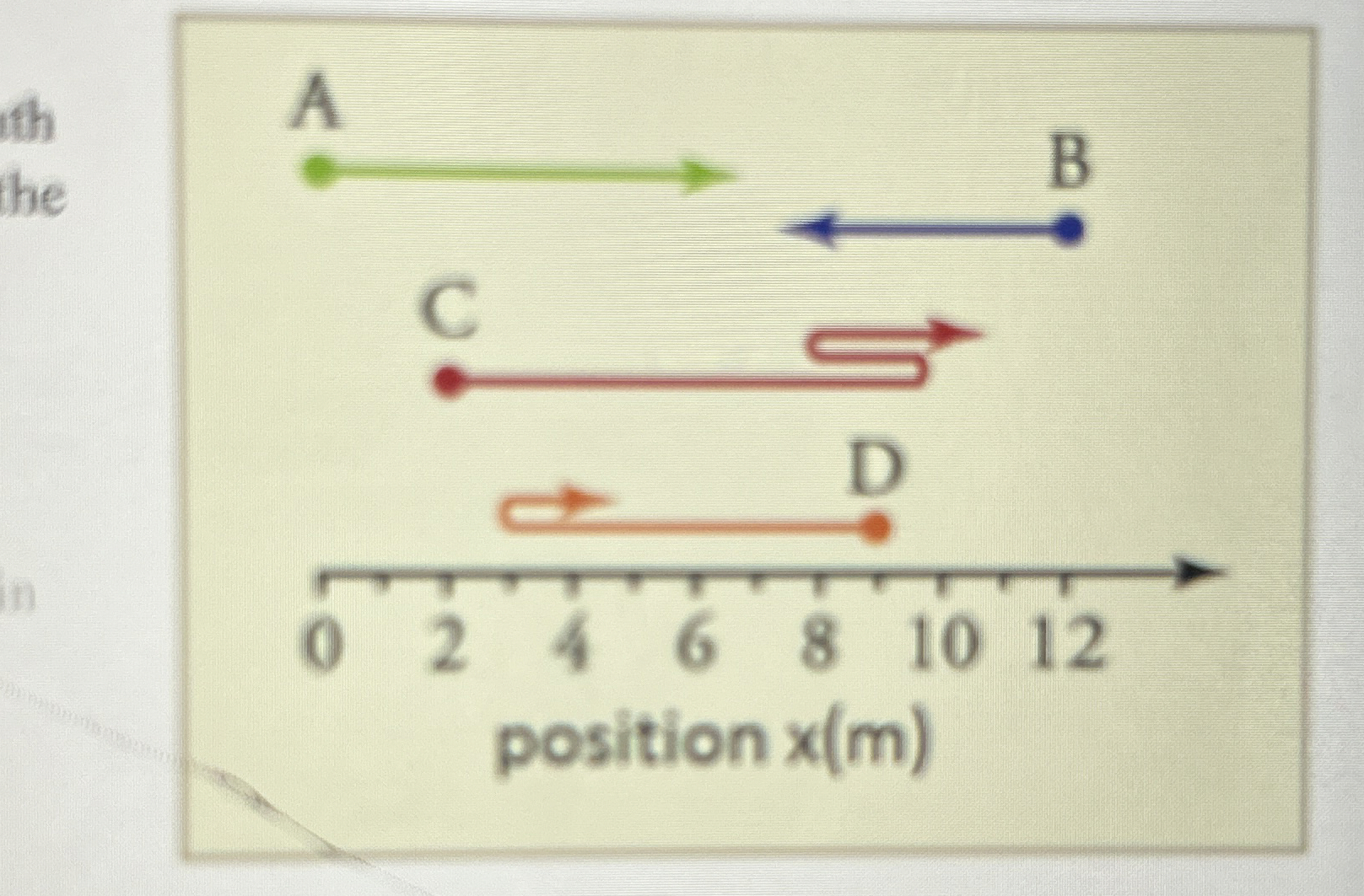 Solved The figure shows four paths taken along the | Chegg.com