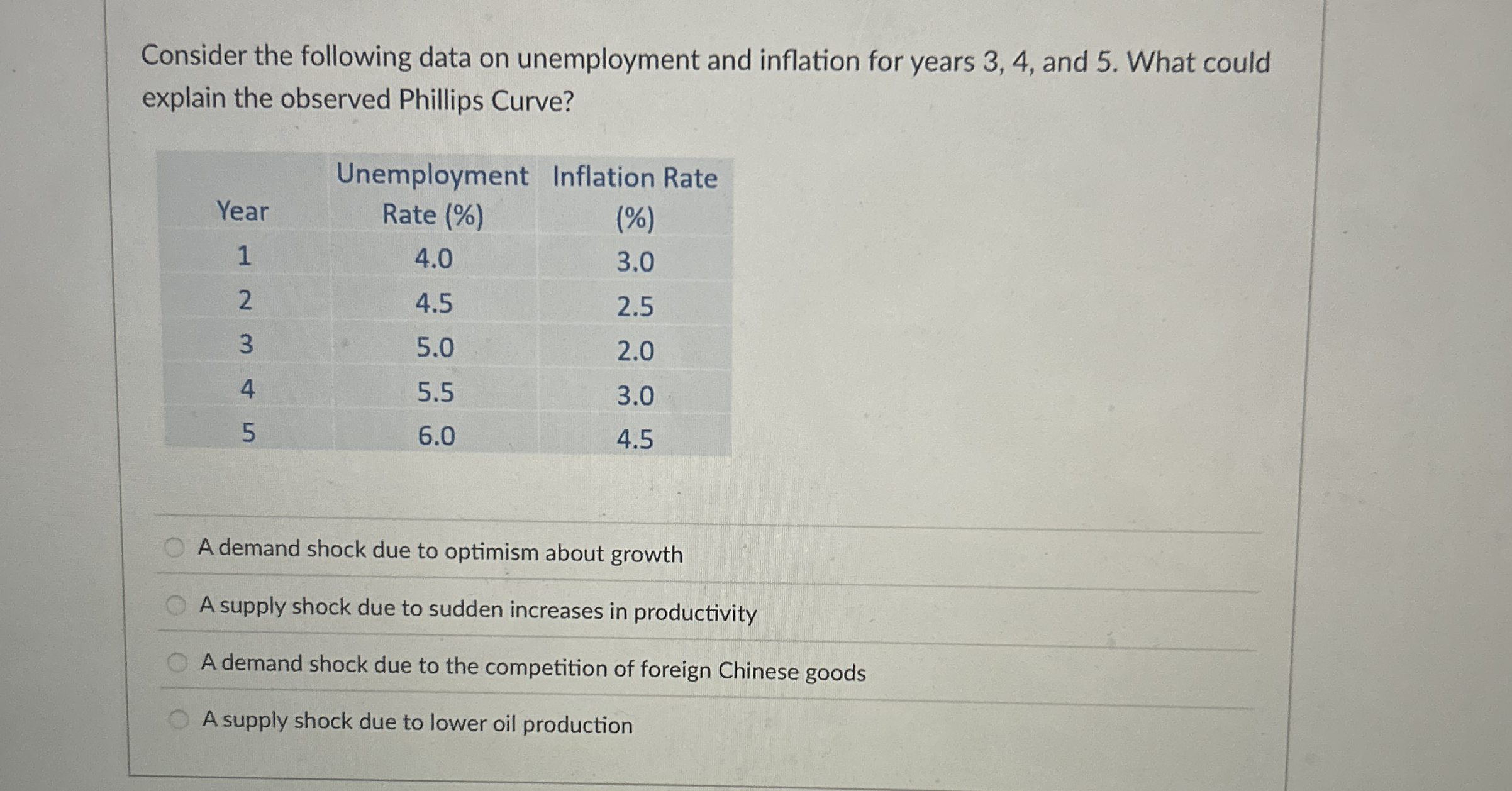 Solved Consider the following data on unemployment and | Chegg.com