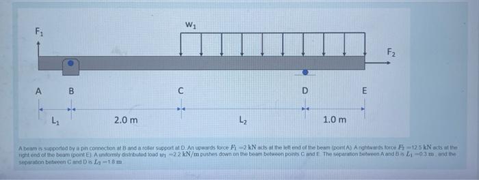 Solved A beam is supported by a pin connection at B and a | Chegg.com