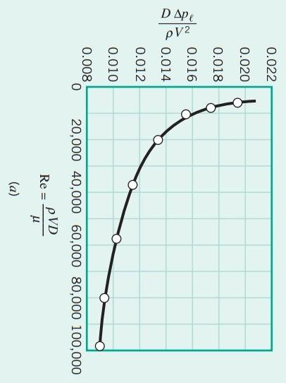Solved Derive Blasius equation from the attached graph for | Chegg.com