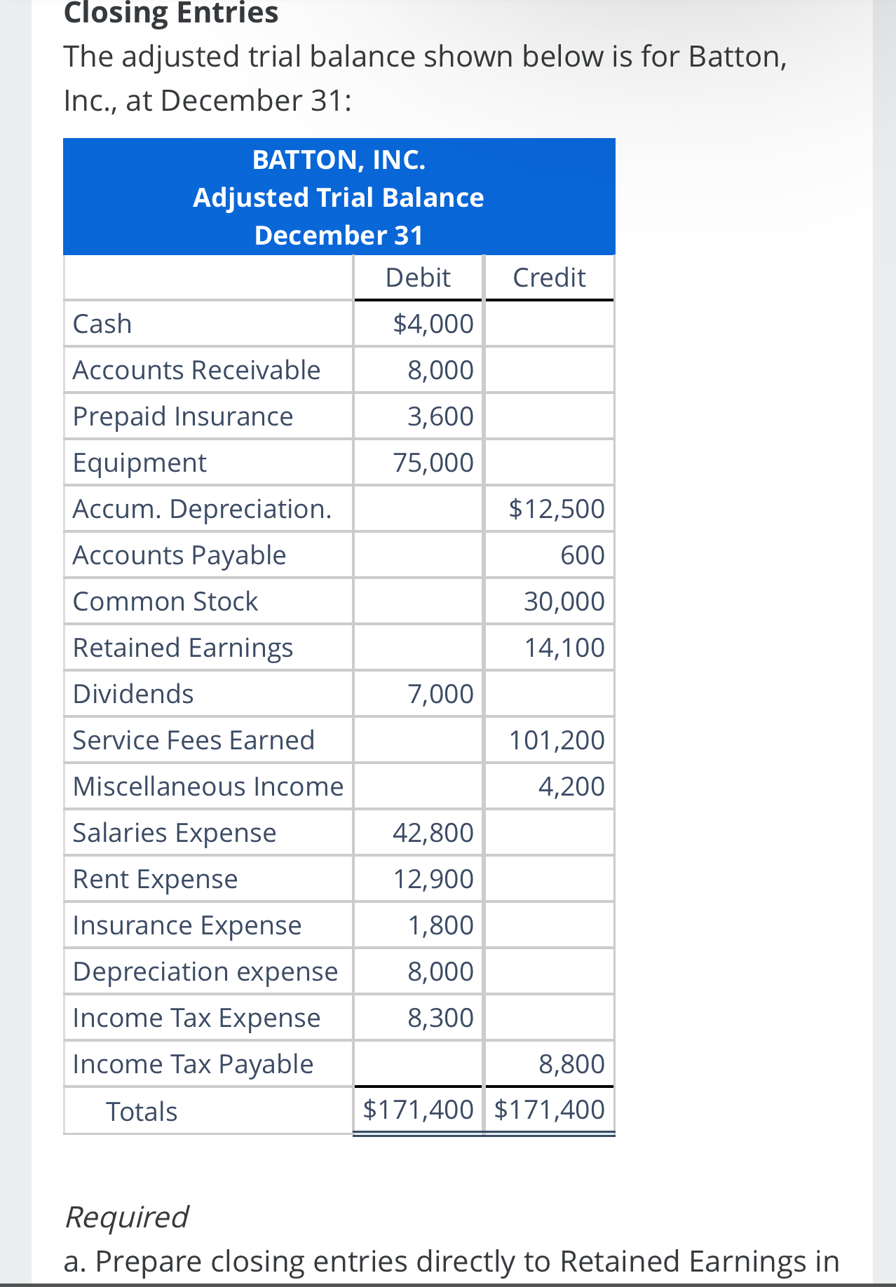 Solved Closing EntriesThe adjusted trial balance shown below | Chegg.com