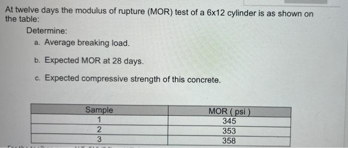 Solved At twelve days the modulus of rupture (MOR) test of a | Chegg.com