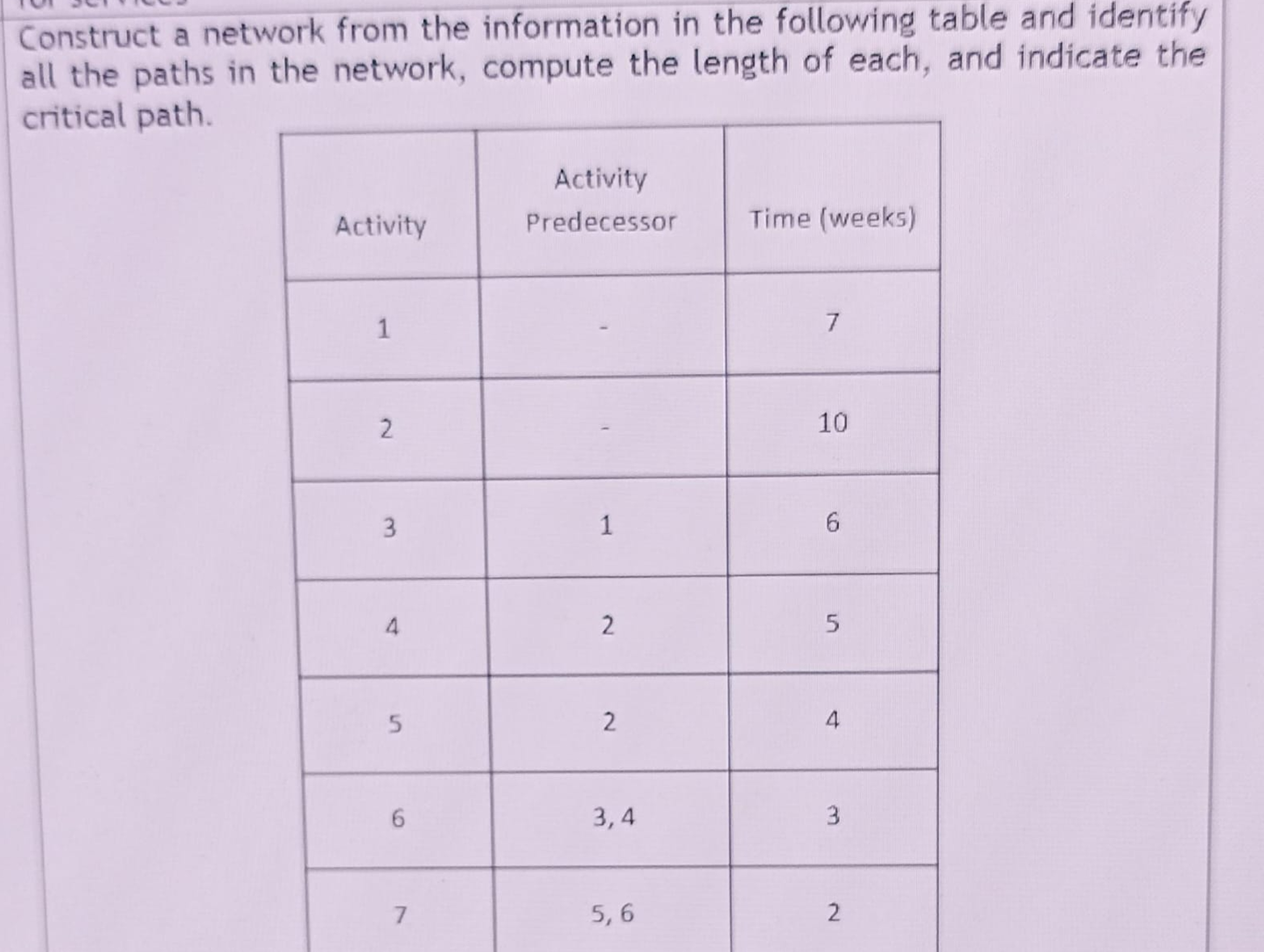 Solved Construct a network from the information in the | Chegg.com Solved Construct a network from the information in the | Chegg.com