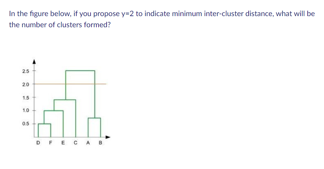 In the figure below, if you propose y=2 ﻿to indicate | Chegg.com