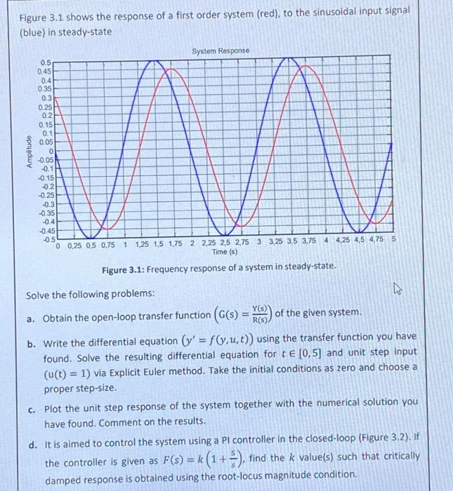 Figure 3.1 shows the response of a first order system | Chegg.com