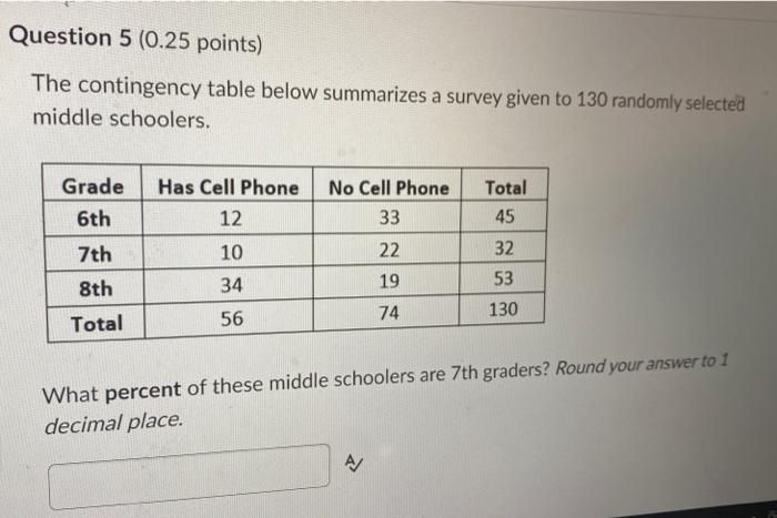 Solved The contingency table below summarizes a survey given | Chegg.com