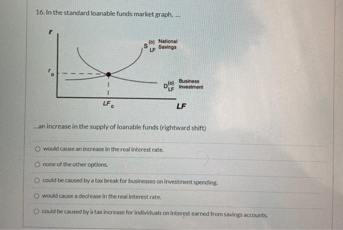 Solved 16. In the standard loanable funds market graph, r S | Chegg.com