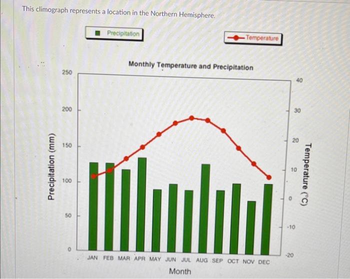 Solved This climograph represents a location in the Northern | Chegg.com