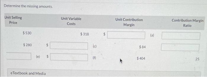 Solved Determine the missing amounts. Unit Selling Price | Chegg.com