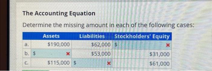 Solved The Accounting Equation Determine the missing amount | Chegg.com