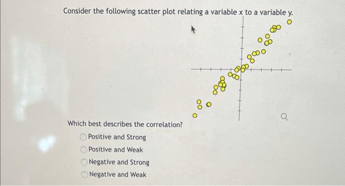 Solved Consider the following scatter plot relating a | Chegg.com