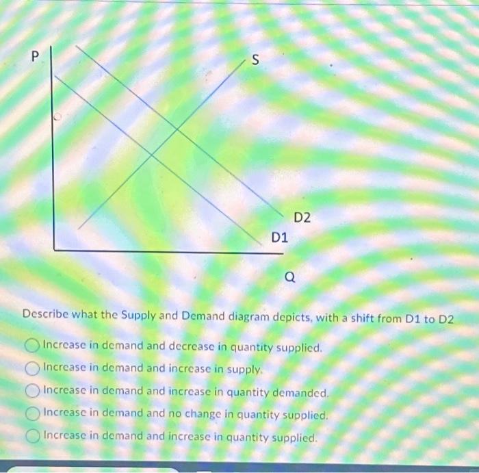 Solved S D1 D2 Q Describe what the Supply and Demand diagram | Chegg.com