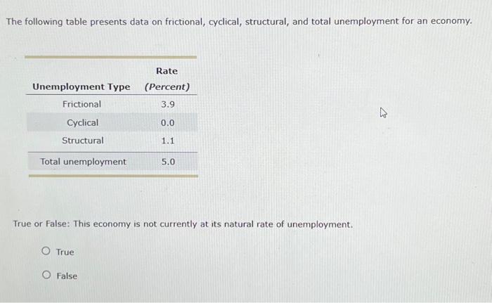 Solved The following table presents data on frictional, | Chegg.com