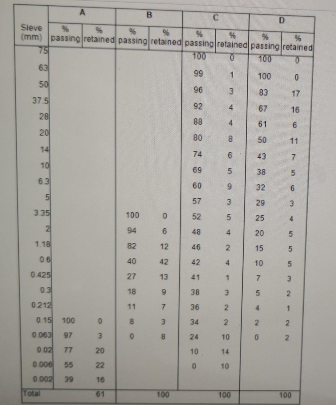 Solved With reference to the PSD data above, describe soil | Chegg.com