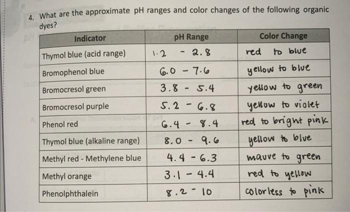 Indicate the color of each acid-base indicator for | Chegg.com