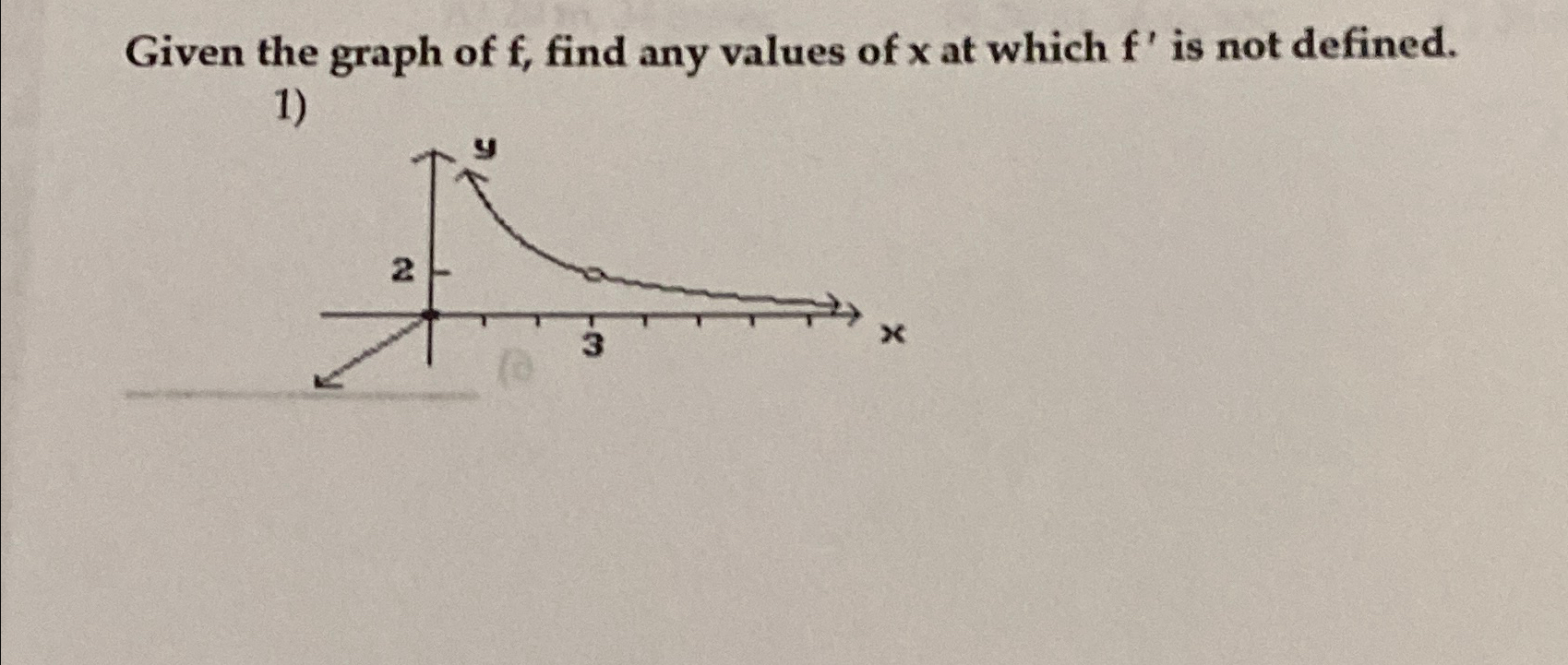 Solved Given the graph of f, ﻿find any values of x ﻿at which | Chegg.com