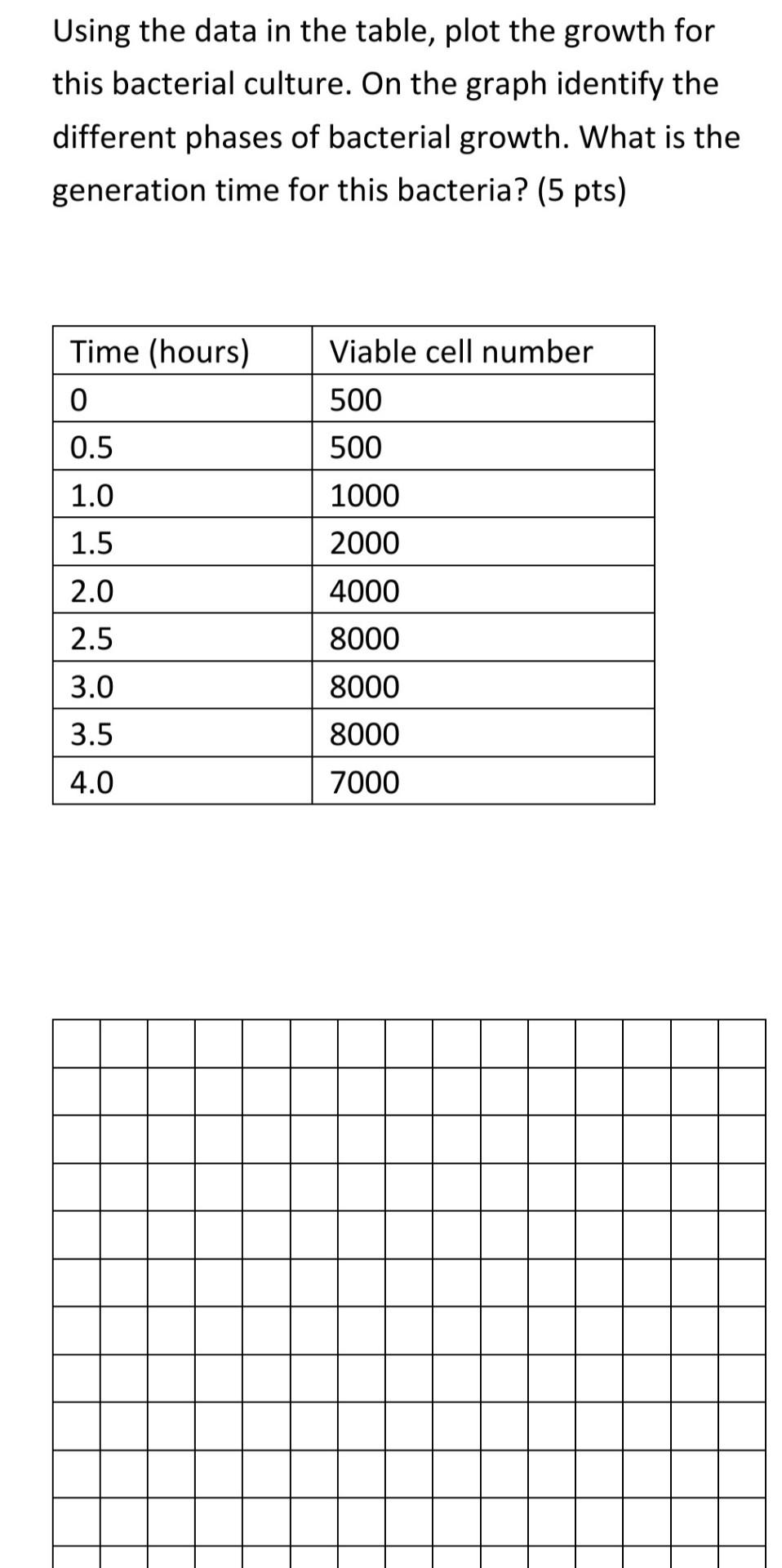 Solved Using the data in the table, plot the growth for this | Chegg.com