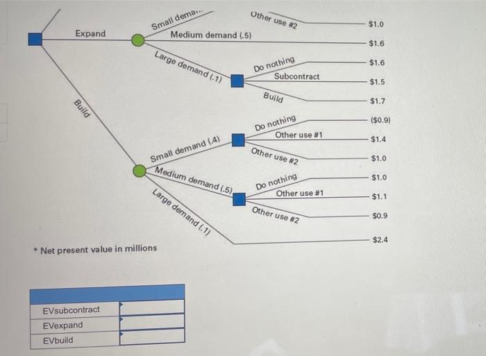 Solved Subcontract Expand Build Small demand (4) Medium | Chegg.com