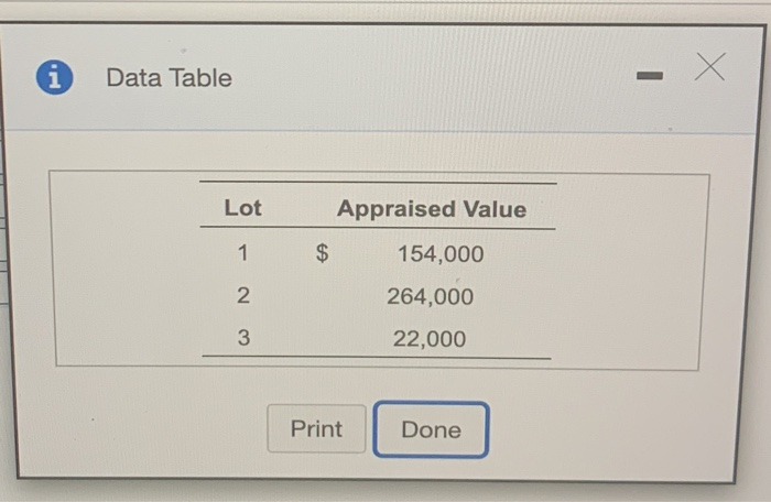 Solved i Data Table X Х Lot Appraised Value 1 1 $ 154,000 2 | Chegg.com