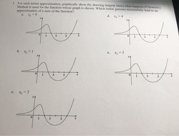 Solved 1. For each initial approximation, graphically show | Chegg.com