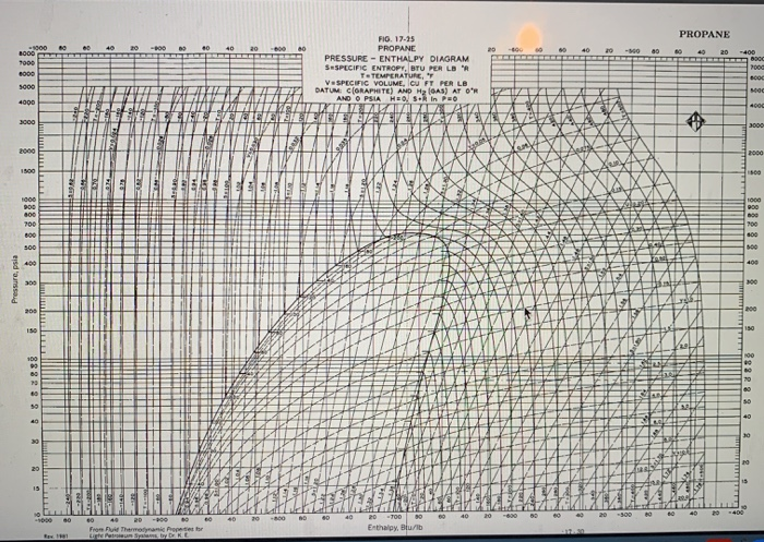 PROPANE -1000 60 40 -600 -100 30 0 20 -400 7000 6000 | Chegg.com