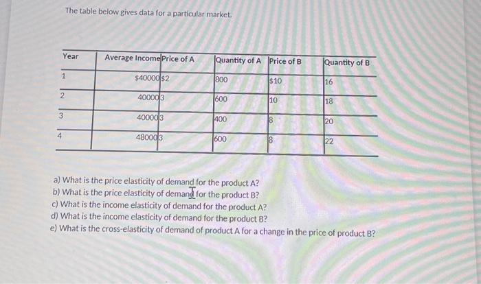 Solved The table below gives data for a particular market. | Chegg.com