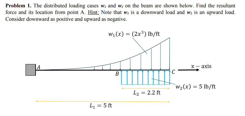 Solved Problem 1. ﻿The distributed loading cases w1 ﻿and w2 | Chegg.com