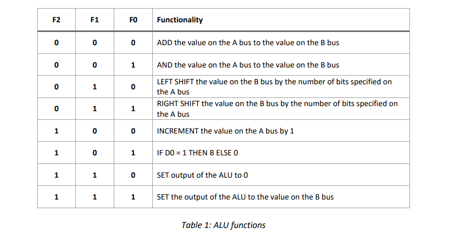 Solved Using Logism finish the attached 8 ﻿bit alu and | Chegg.com