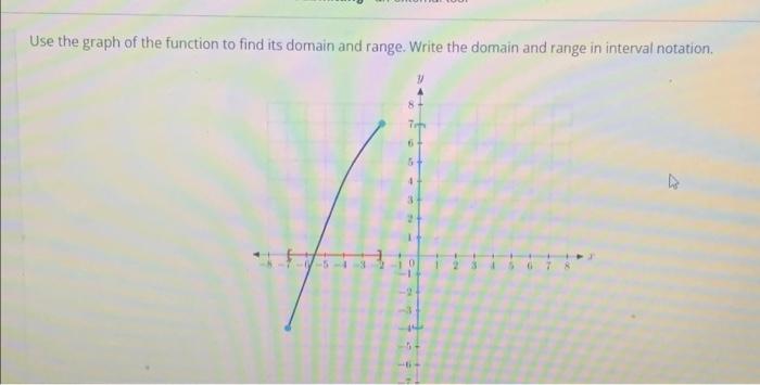Solved Use the graph of the function to find its domain and | Chegg.com