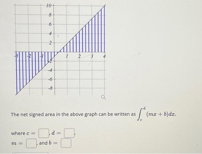 Solved The net signed area in the above graph can be written | Chegg.com