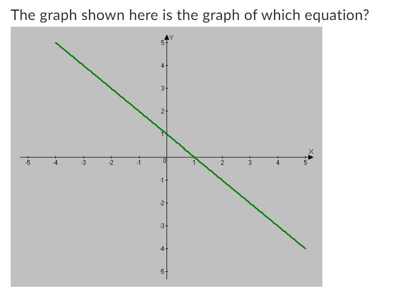 Solved The graph shown here is the graph of which equation? | Chegg.com